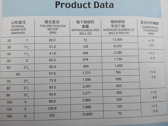 Export Lead mine use material 40Cr Dia 30mm small forged grinding steel balls for SAG mill Chile