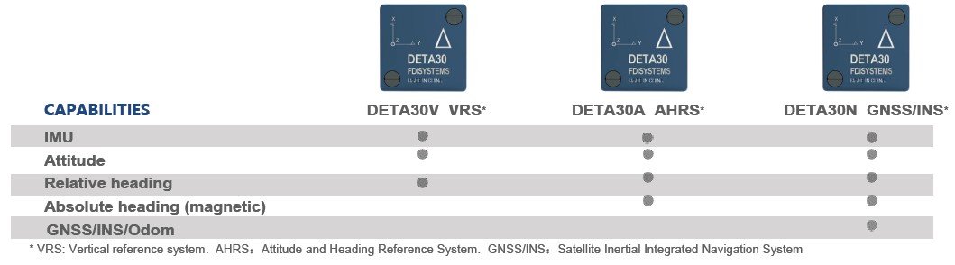 Cone Row Compensation Adaptive SPK Inertial Navigation Sensor DETA 30 Series Redundant Heading Gyro Technology 0