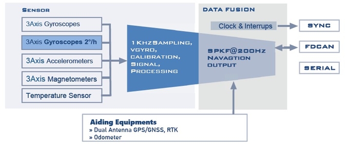 Cone Row Compensation Adaptive SPK Inertial Navigation Sensor DETA 30 Series Redundant Heading Gyro Technology 1