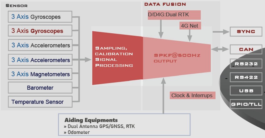 Network NTRIP Base Station Inertial Navigation Sensor Support Chihiro Location Obtain Differential Correction Data 1