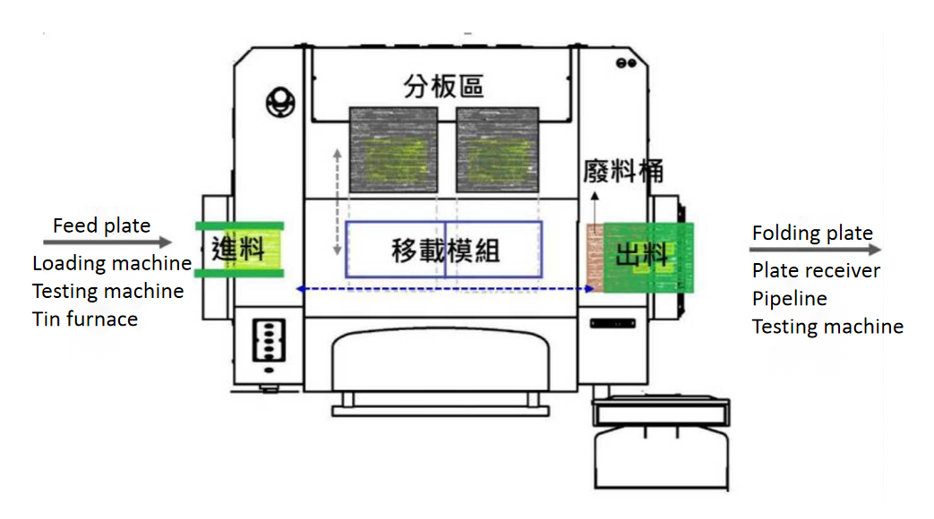 On-line depaneling Machine YSL360AT 2