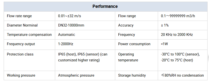 GPRS GPS 4-20mA ultrasonic water flow meter