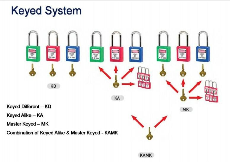 ZC-G01 Durable Xenoy safety padlock with steel shackle applied for school