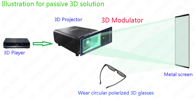 YANTOK 3D cinema projection system for 3D cinema or 3D home or 3D gaming or 3D education