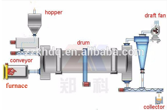 New condition kaolin clay rotary dryer(Skype:Zhengke-Serena Fu)