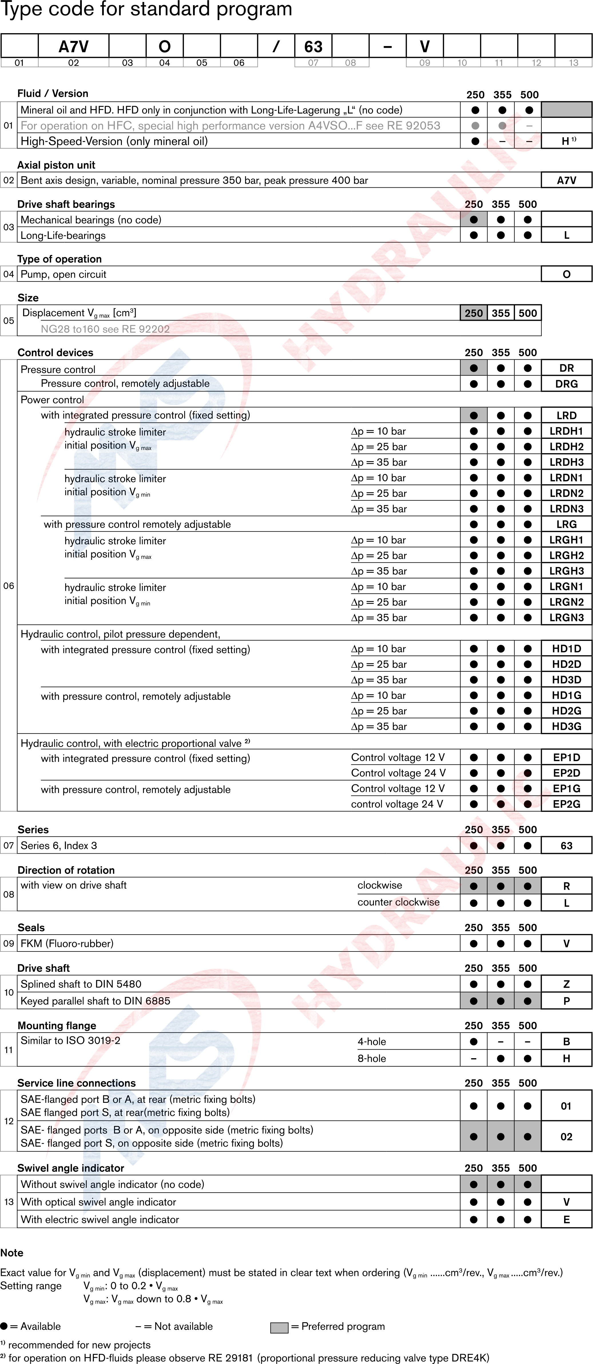 Type code of the A7VO