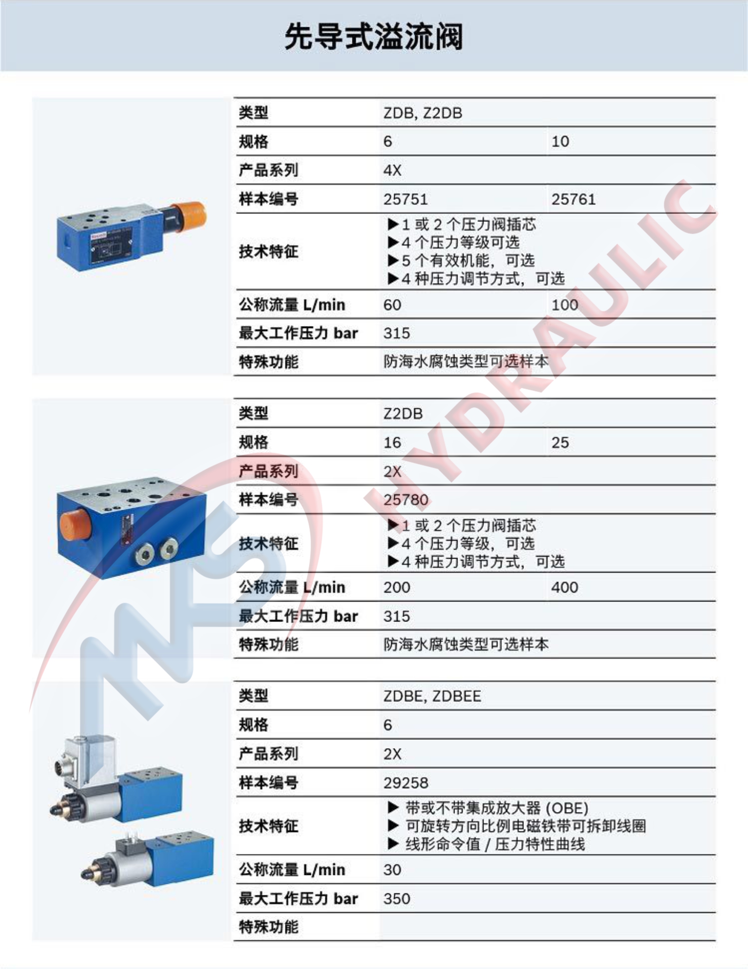 Pilot-operated,Pressure relief valves