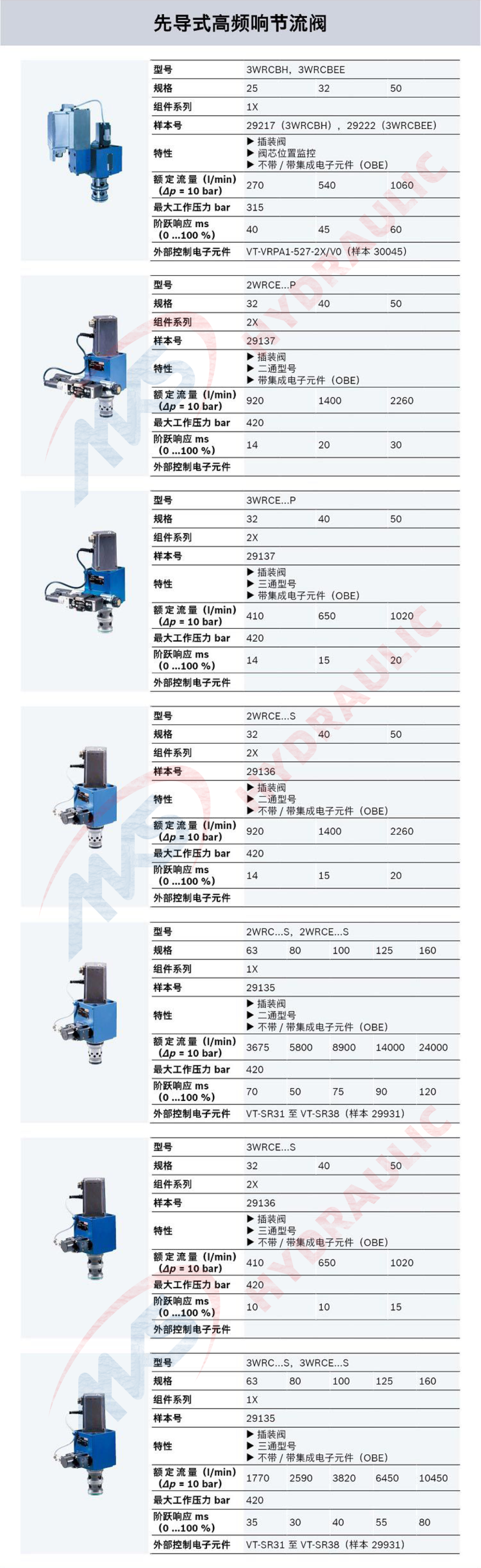 Pilot-operated,Proportional flow control valves