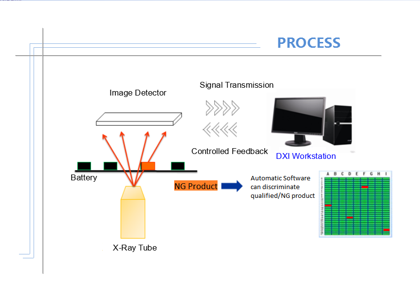 How X-Ray Machine Assure The Application Safety Of Lithium Battery